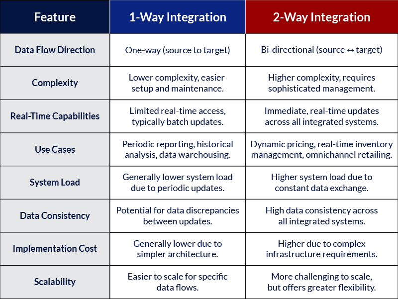 1-Way vs 2-Way Database Integration: Revolutionizing Retail Optimization